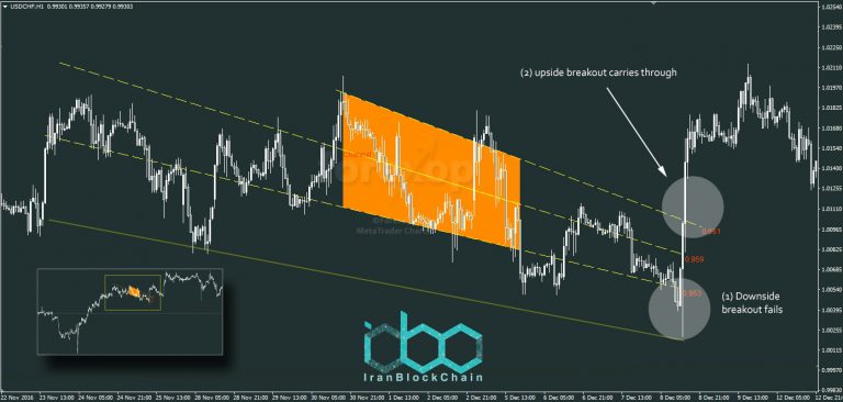 بریک اوت Breakout چیست 2 و هر آنچه باید در مورد آن بدانید